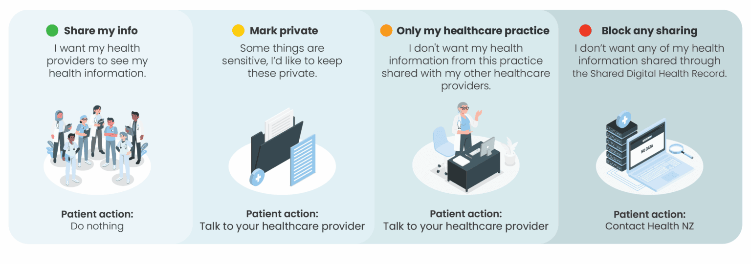 Shared Digital Health Record - Masterton Medical